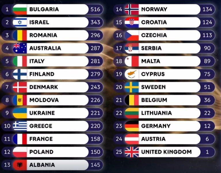 Dara’s triumphant ‘Bangaranga’: Bulgaria claims its first Eurovision ...